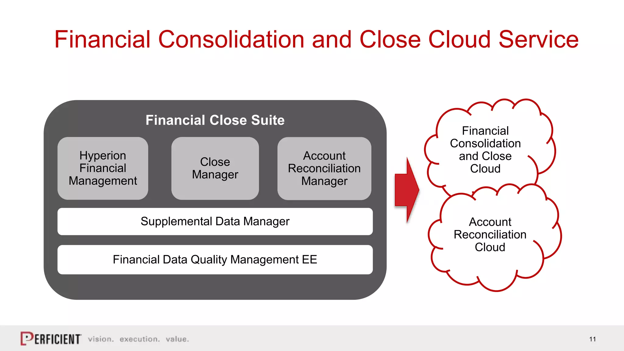 Oracle FCCS: A Deep Dive | PPTX
