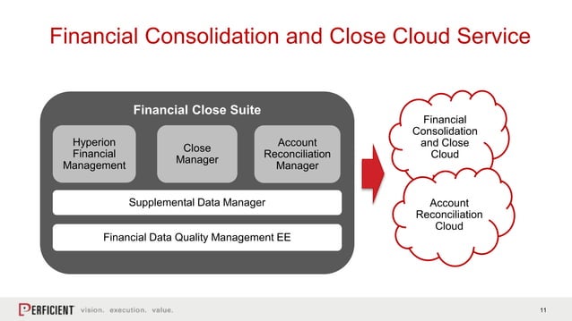 Oracle FCCS: A Deep Dive | PPTX | Computing | Technology & Computing