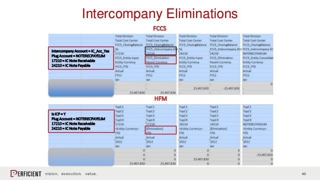 Oracle Fccs A Deep Dive