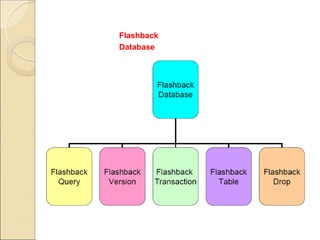Oracle flashback | PPTX