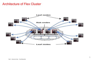 Oracle flex asm & flex cluster | PPT