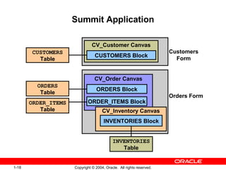 Oracle forms les01 | PPT | Programming Languages | Computing