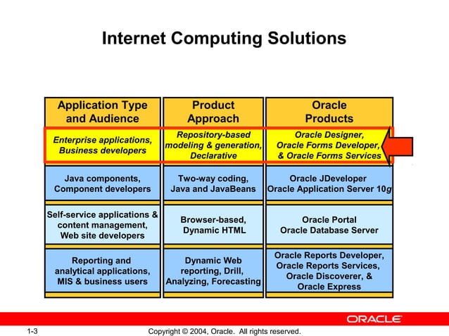 Oracle Forms Les01 Ppt Programming Languages Computing