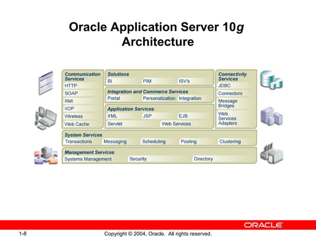 Oracle Forms Les01 Ppt Programming Languages Computing