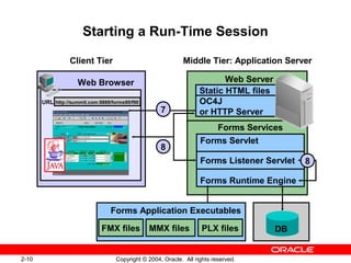 Oracle forms les02 | PPT