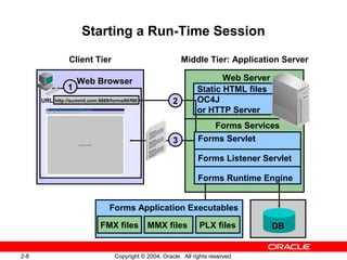 Oracle forms les02 | PPT