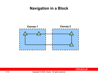 Oracle forms les03 | PPT