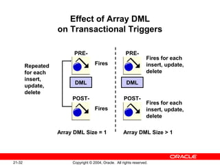 Oracle forms les21 | PPT