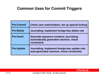 Oracle forms les21 | PPT