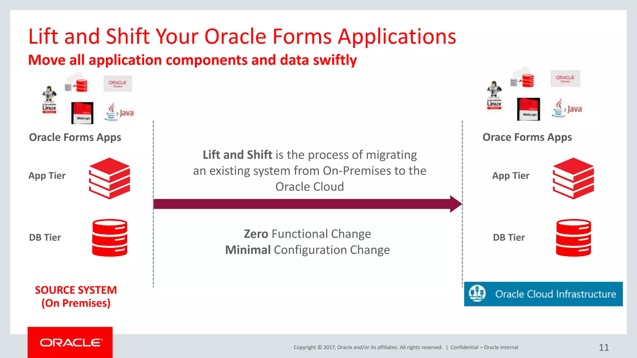 Oracle forms to oci executive overview for customer | PPTX