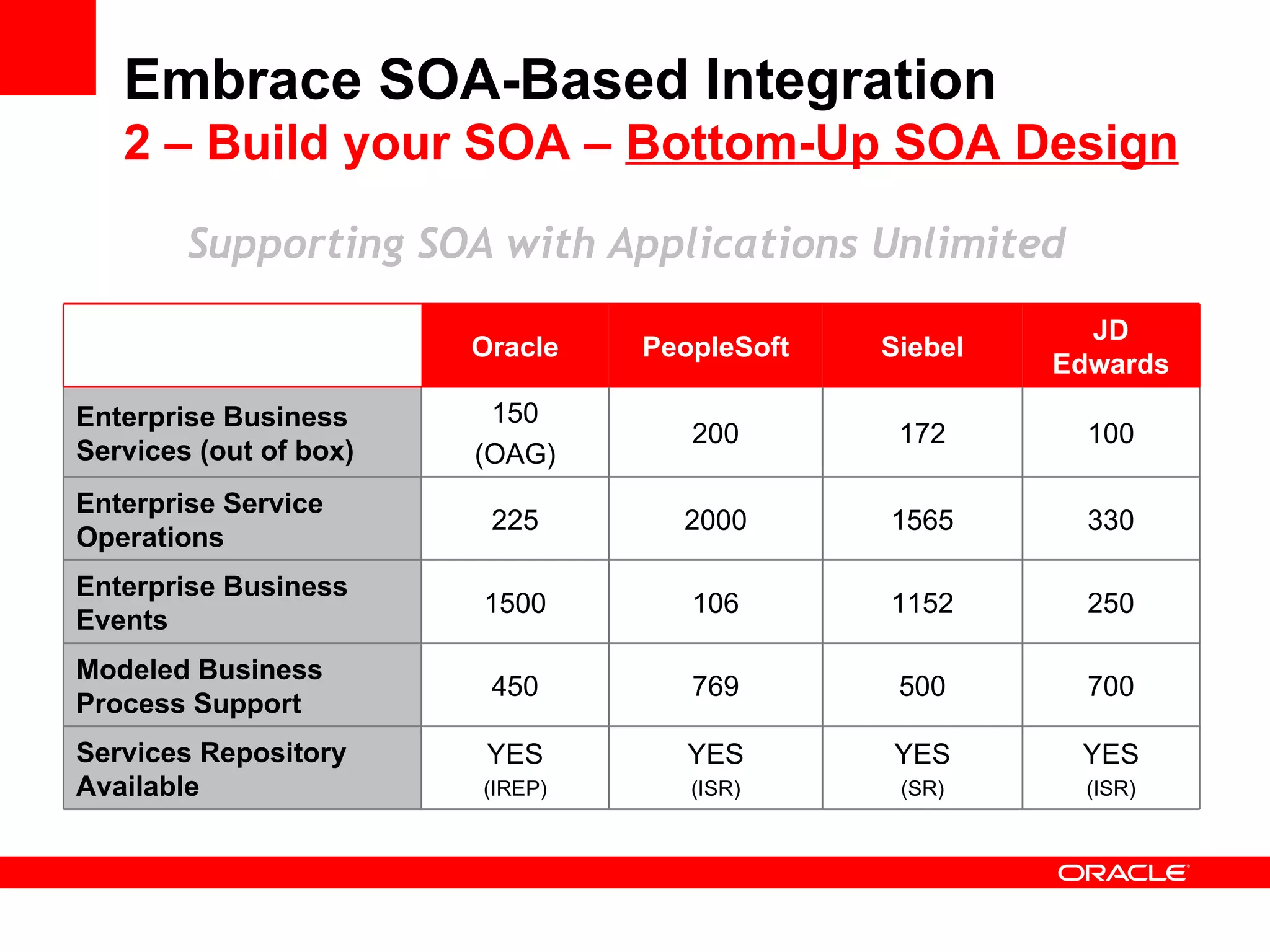 Oracle Fusion Application | PPT
