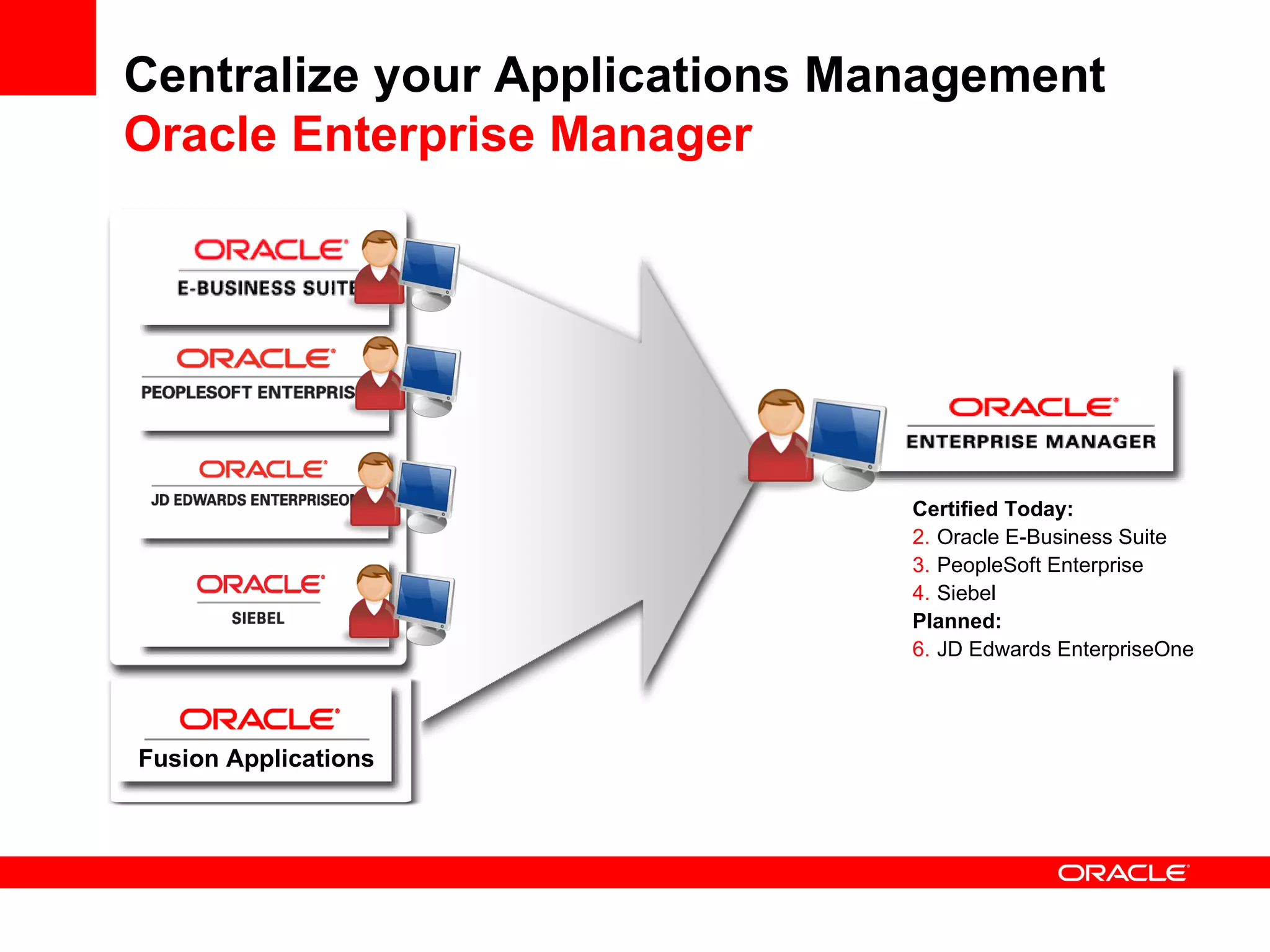 Oracle Fusion Application | PPT