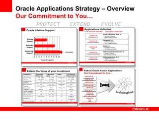 Oracle Fusion Application | PPT