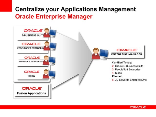 Oracle Fusion Application | PPT