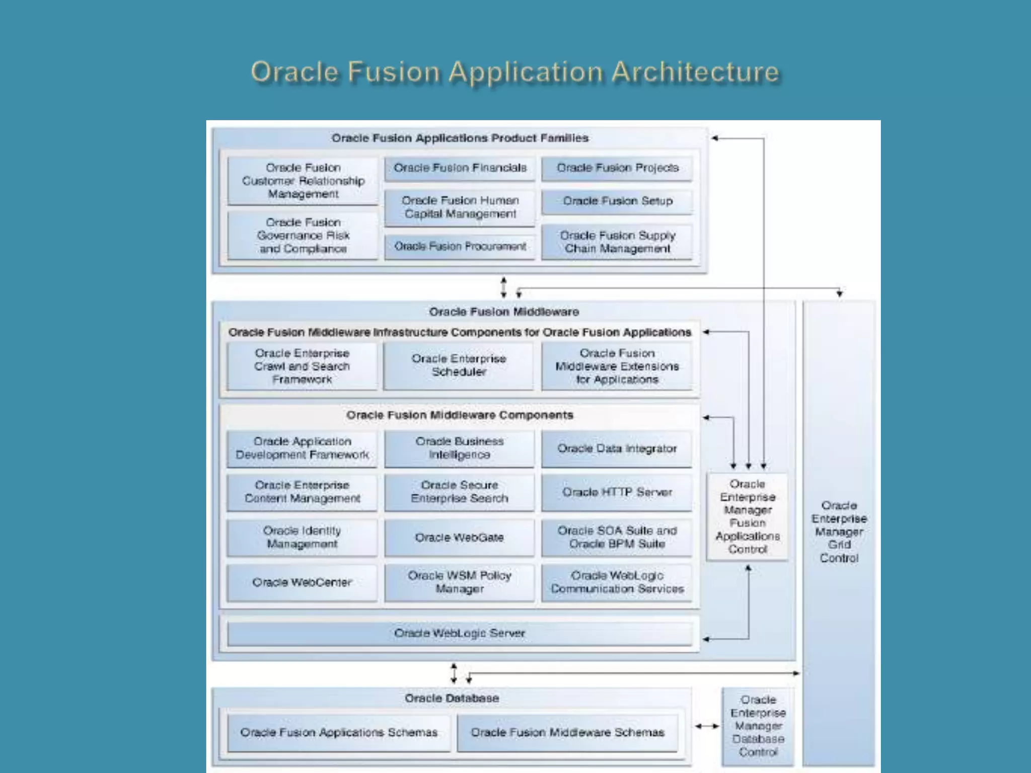 Oracle Fusion Architecture | PPTX