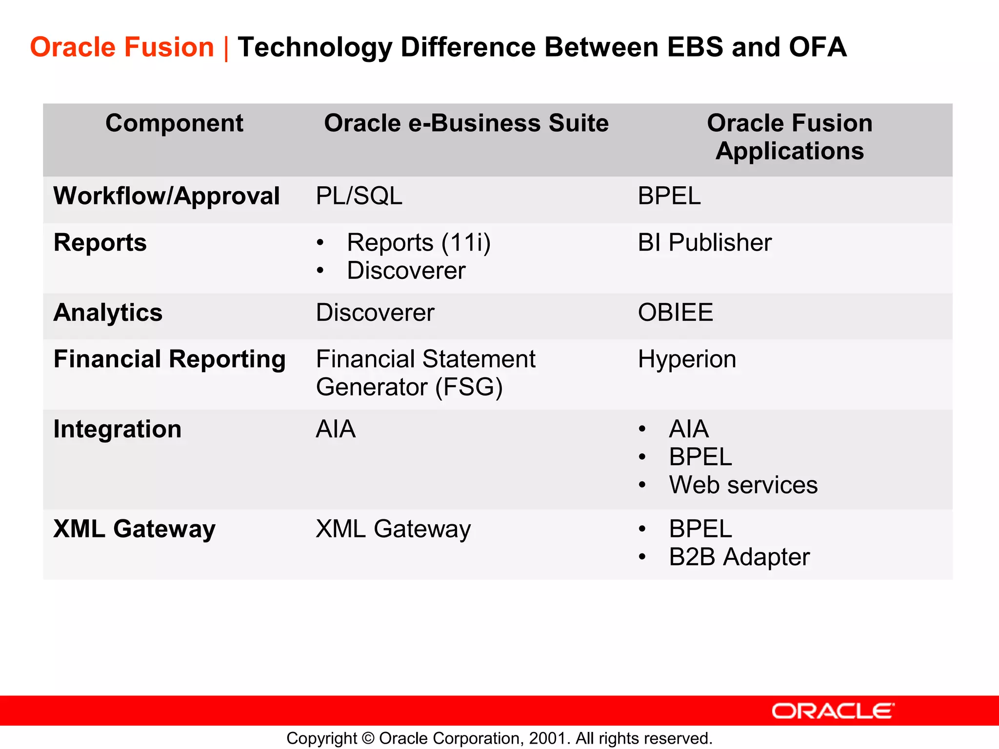 Oracle Fusion And Cloud Applications Overview Ppt Cloud Computing 2816