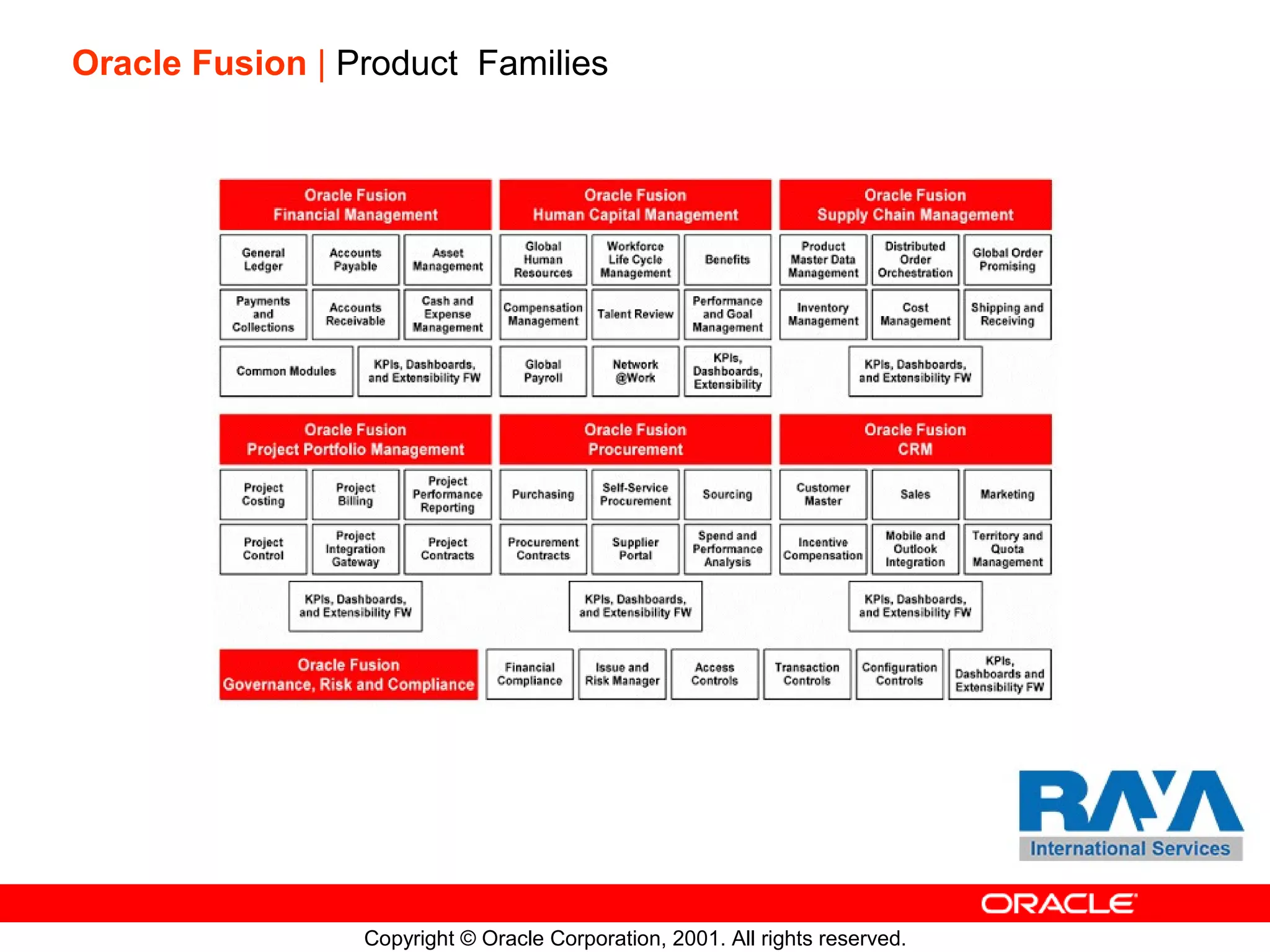 Oracle Fusion And Cloud Applications Overview Ppt Cloud Computing