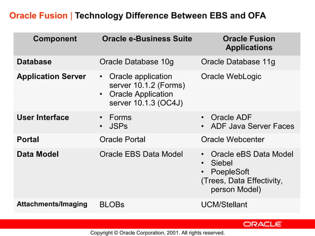 Oracle Fusion And Cloud Applications Overview Ppt
