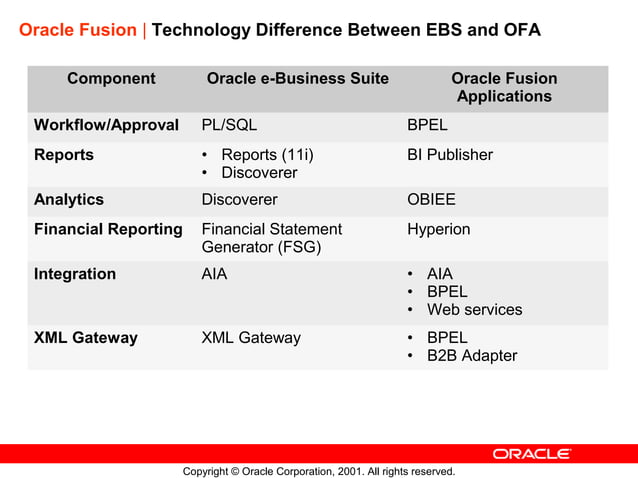 Oracle Fusion & Cloud Applications Overview | PPT | Cloud Computing | Internet