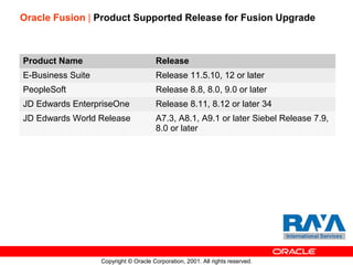 Oracle Fusion & Cloud Applications Overview | PPT