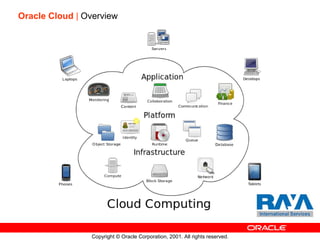 Oracle Fusion & Cloud Applications Overview | PPT