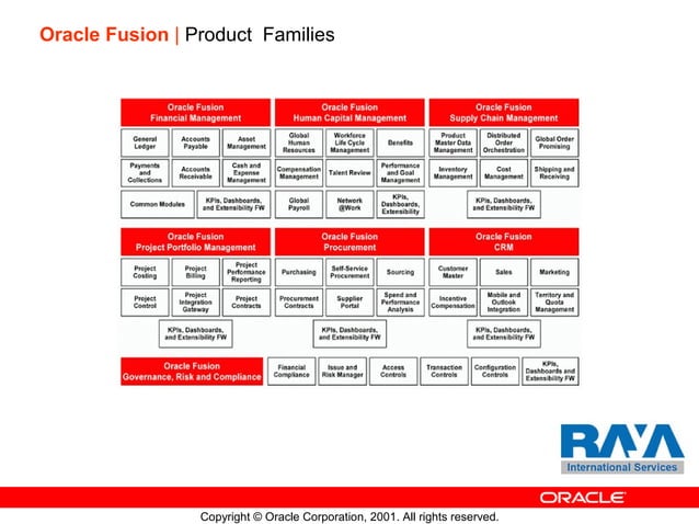 Oracle Fusion & Cloud Applications Overview | PPT | Cloud Computing | Internet