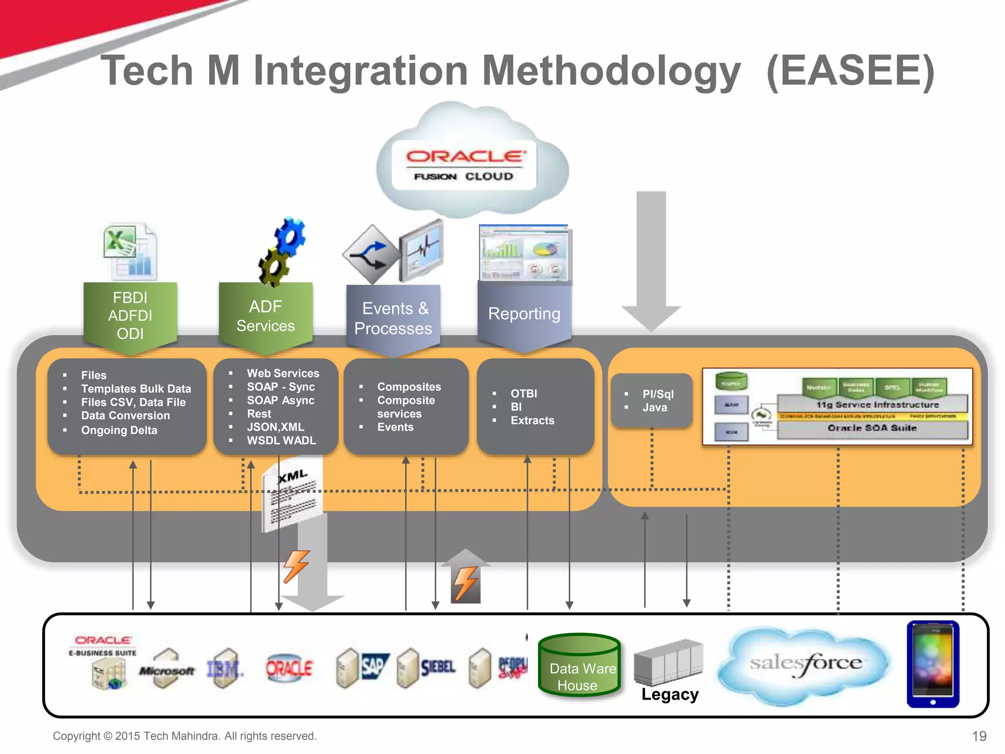 Oracle Fusion Fscm Capabilities Readiness Plan V9 Ppt