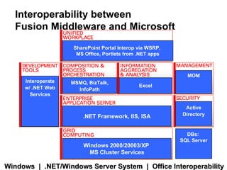 Oracle Fusion Middleware | PPT