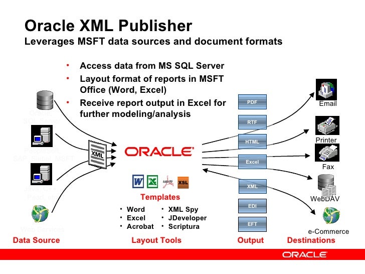 Oracle Fusion Middleware