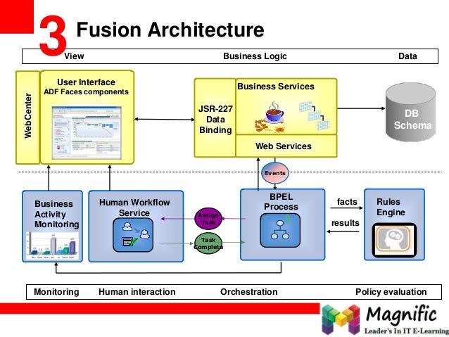 Oracle Fusion Middleware 11g Build Applications With Adf