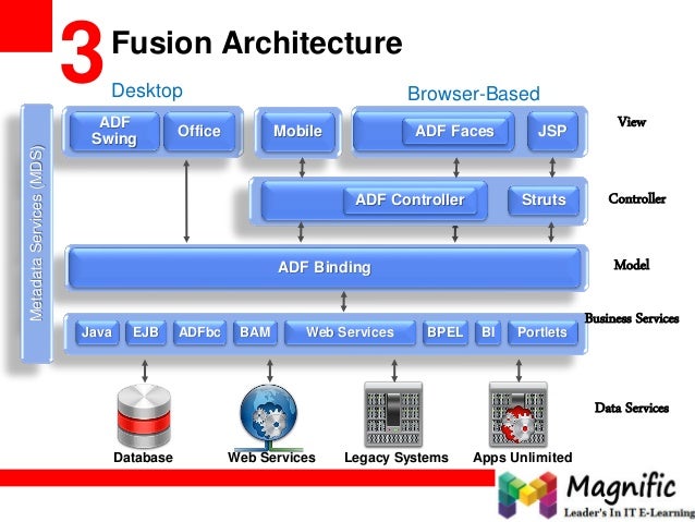 Oracle Fusion Middleware 11g Build Applications With Adf