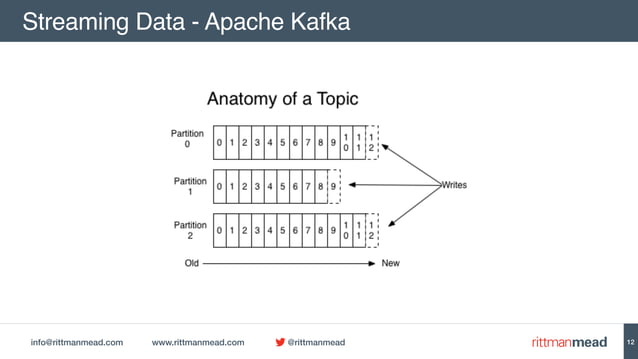 Oracle Goldengate And Apache Kafka A Deep Dive Into Real Time Data
