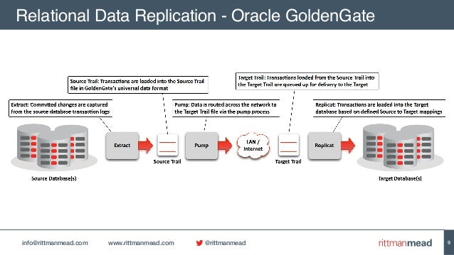 Oracle Goldengate And Apache Kafka A Deep Dive Into Real Time Data St