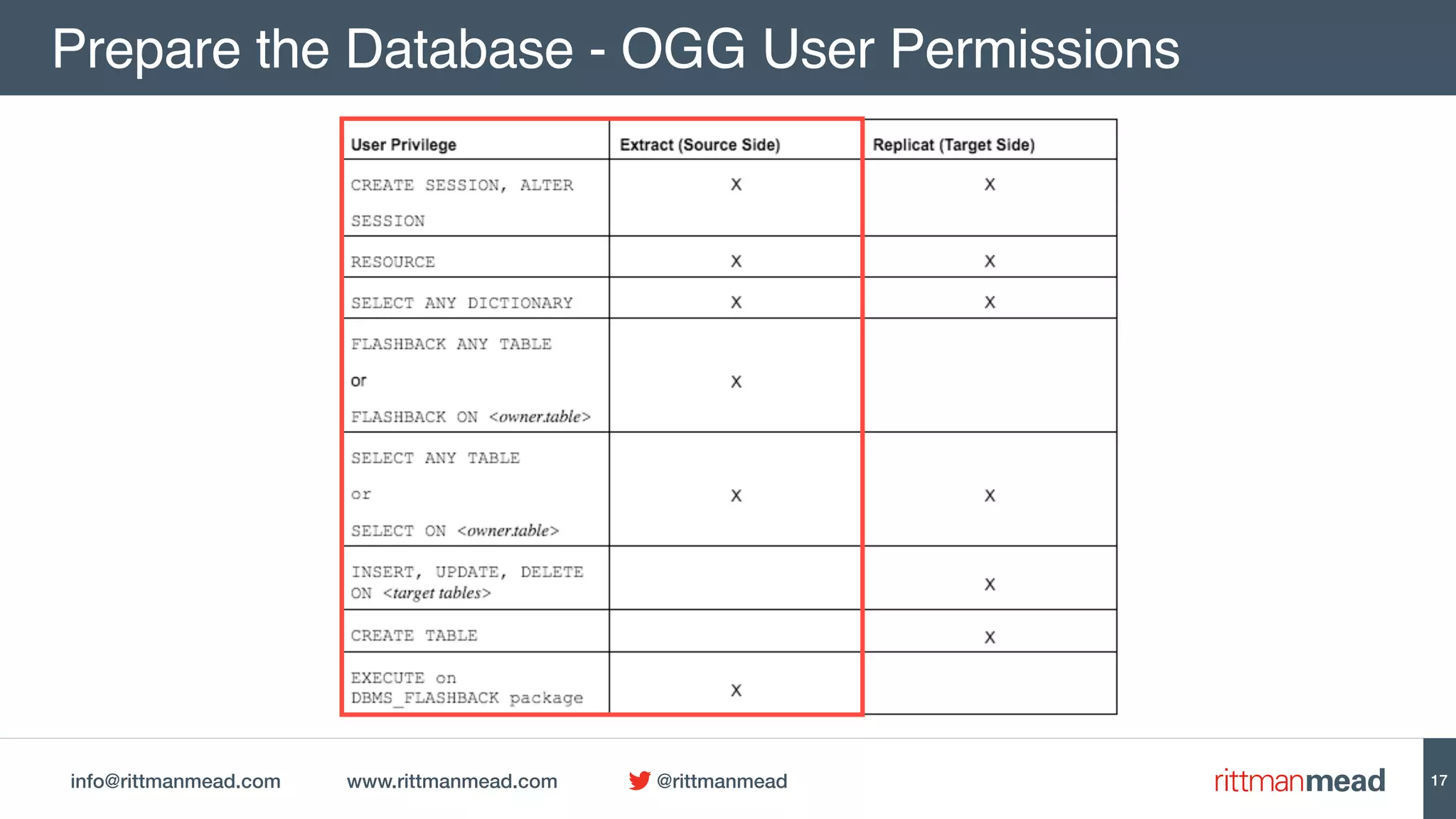 Oracle Goldengate And Apache Kafka A Deep Dive Into Real Time Data Streaming Ppt 2370