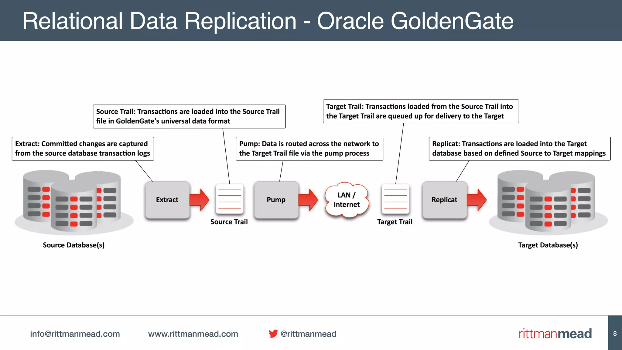 Oracle Goldengate And Apache Kafka A Deep Dive Into Real Time Data Streaming Ppt