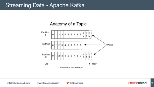 Oracle Goldengate And Apache Kafka A Deep Dive Into Real Time Data Streaming Ppt