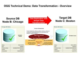 Oracle GoldenGate Demo and Data Integration Concepts | PPTX