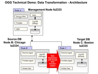 Oracle GoldenGate Demo and Data Integration Concepts | PPT