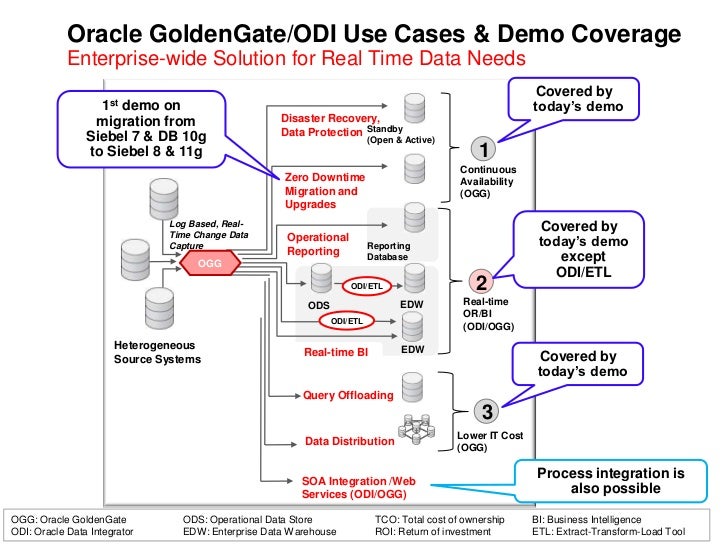 Oracle Goldengate Demo And Data Integration Concepts