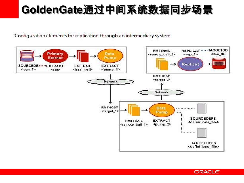 Oracle Golden Gate Introduction