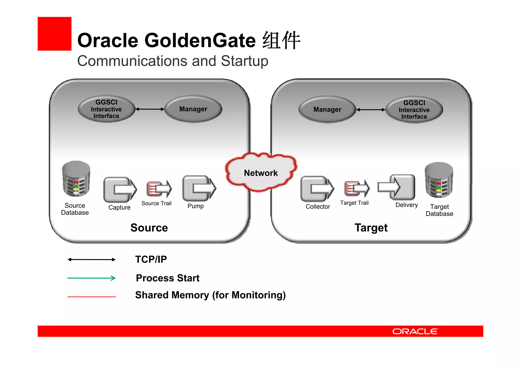 Oracle+golden+gate+introduction | PDF