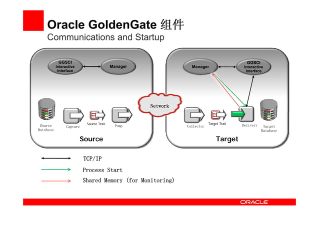 Oracle+golden+gate+introduction | PDF