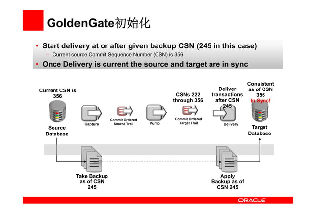 Oracle+golden+gate+introduction | PDF