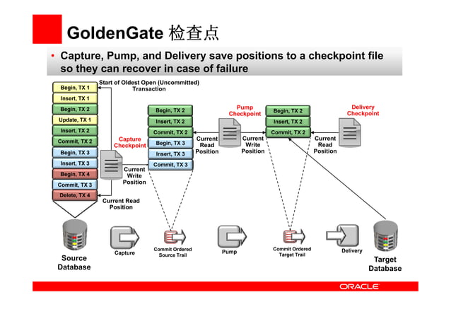 Oracle+golden+gate+introduction | PDF