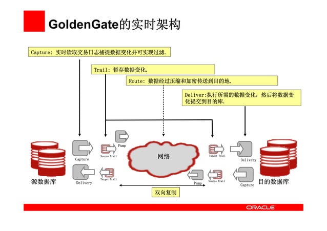 Oracle+golden+gate+introduction | PDF