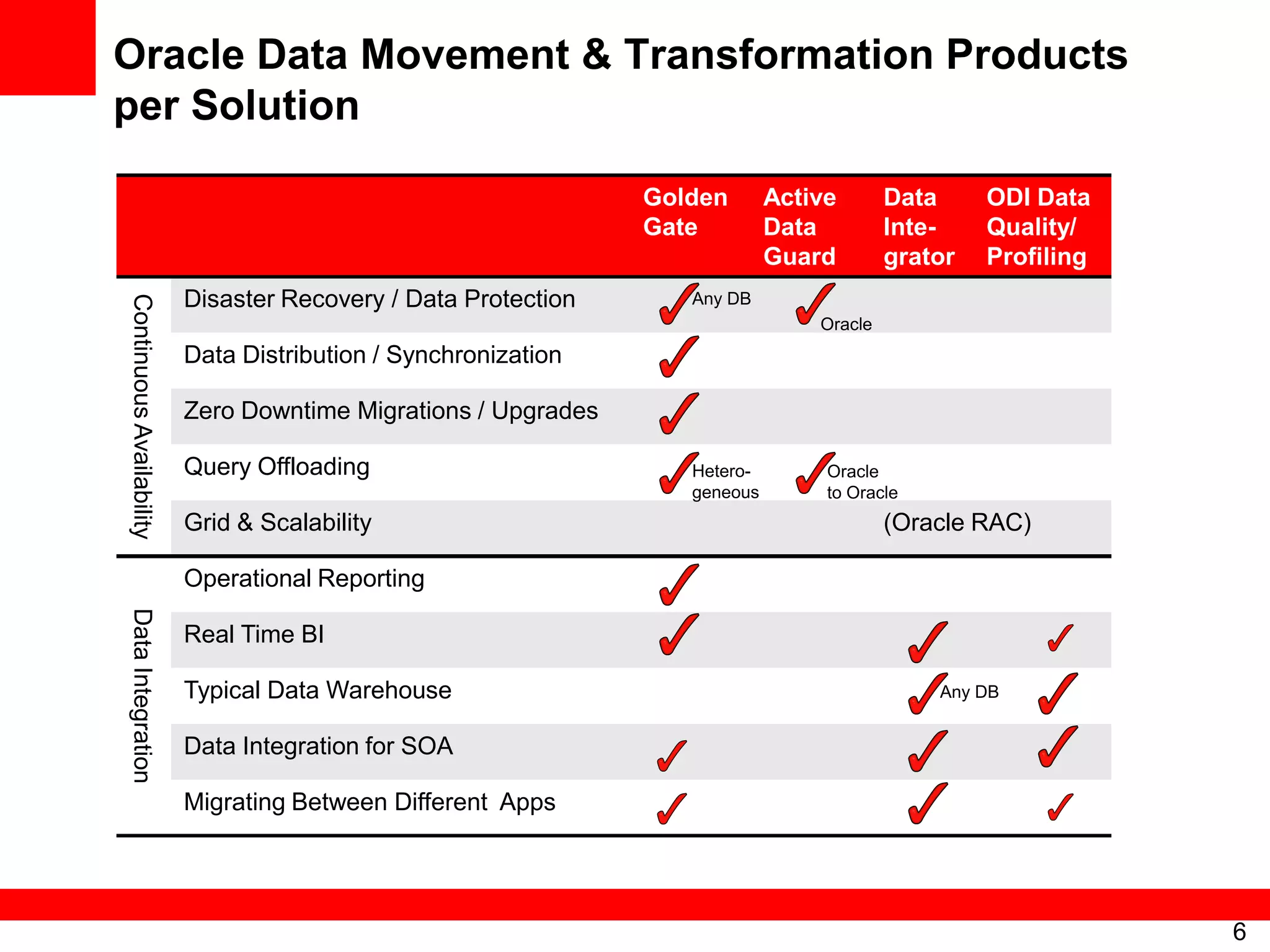 Oracle GoldenGate, Streams, and Data Integrator | PPTX