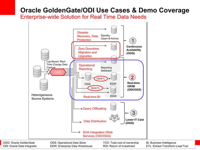 Oracle GoldenGate, Streams, and Data Integrator | PPT