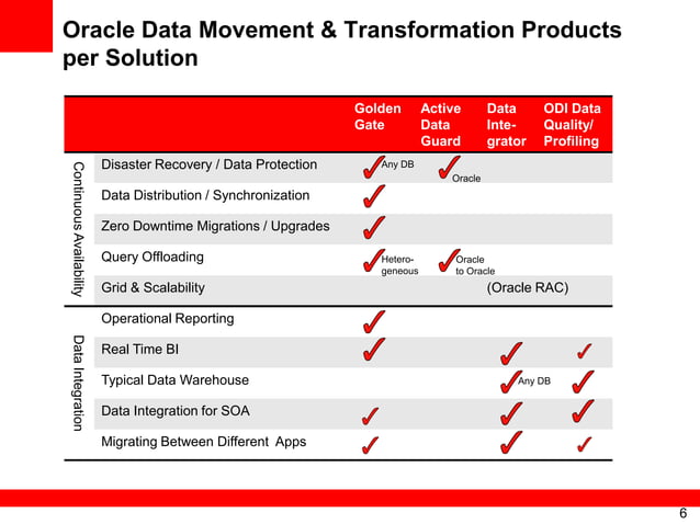 Oracle GoldenGate, Streams, and Data Integrator | PPT