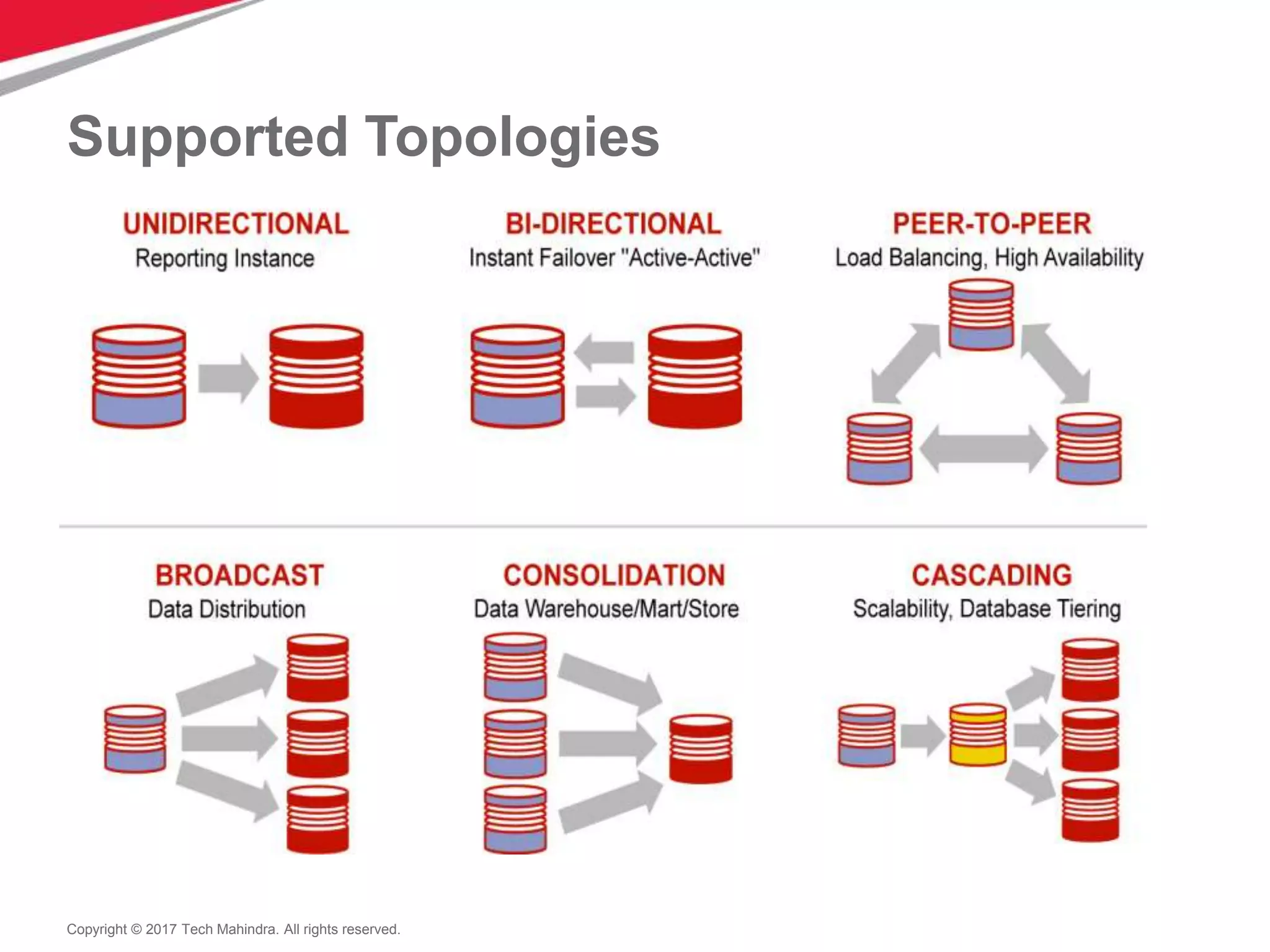 All about Oracle Golden Gate by Udaya Kumar Pyla | PPTX