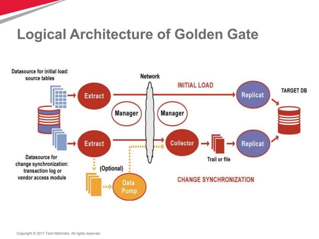 All about Oracle Golden Gate by Udaya Kumar Pyla | PPTX